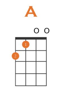 How to Play A Major Chord on Ukulele + 4 Easy Variations!