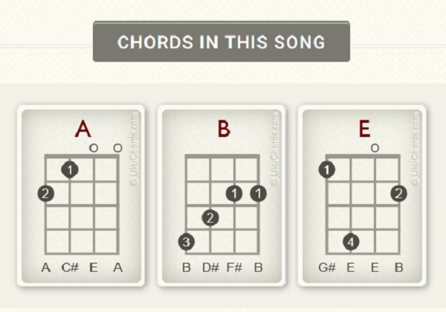 How to Play B on Ukulele + 3 Easy Variations! - Strings Kings