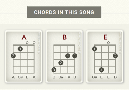 How to Play B on Ukulele + 3 Easy Variations! - Strings Kings