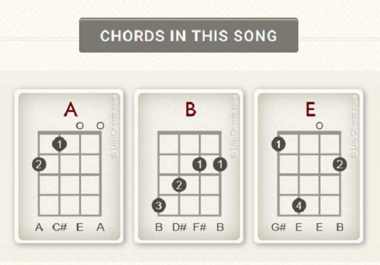 How to Play B on Ukulele + 3 Easy Variations! - Strings Kings