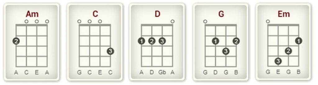 Best Way How to Play Island In the Sun on Ukulele