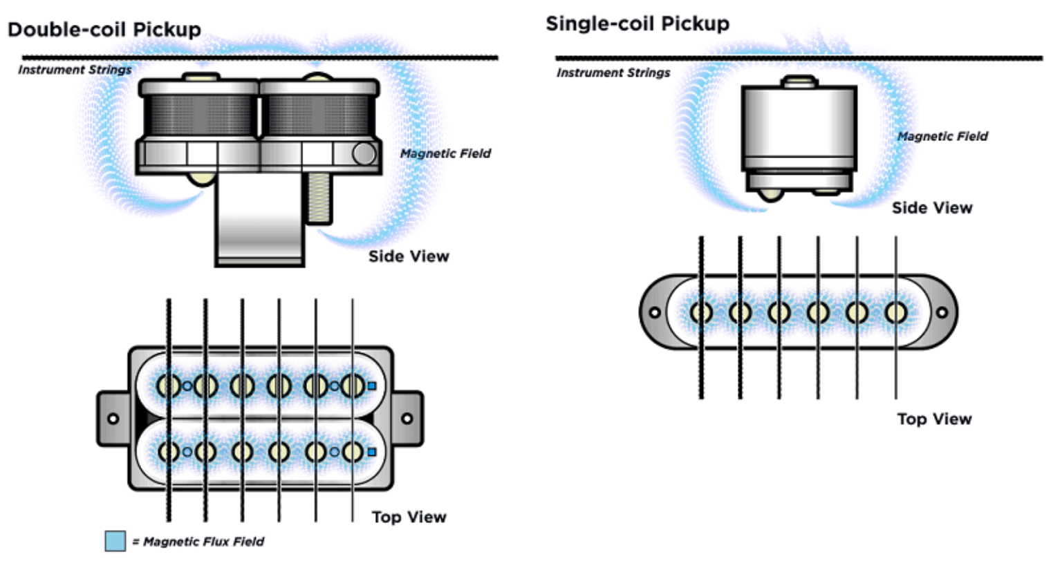 How Guitar Pickups Sound/Tone Depends on 3 Factors