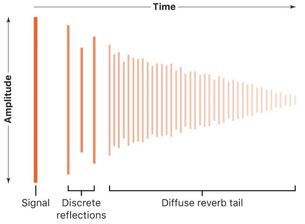 What is a Reverb Pedal and How do They Work?